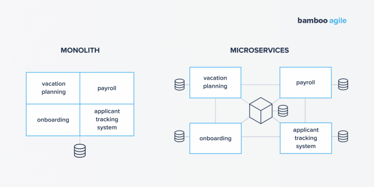 Monolith vs Microservices: Everything Startups Need To Know