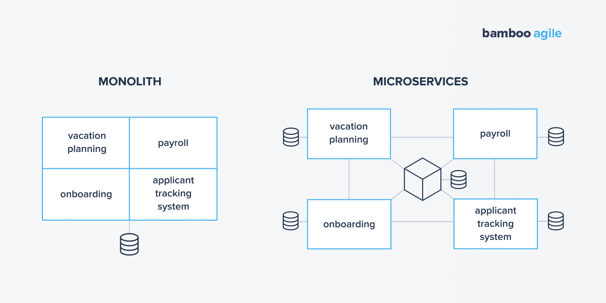 Monolith vs Microservices: Everything Startups Need To Know