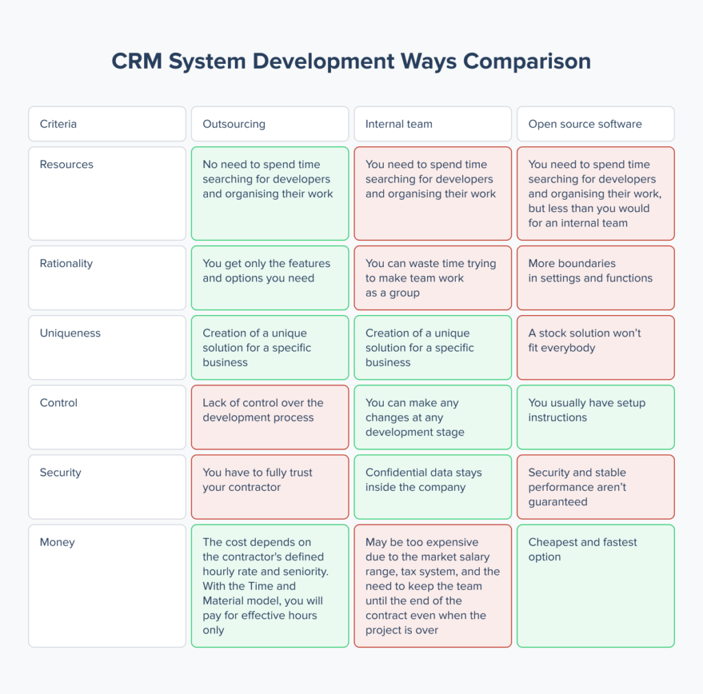 How To Build a CRM System From Scratch