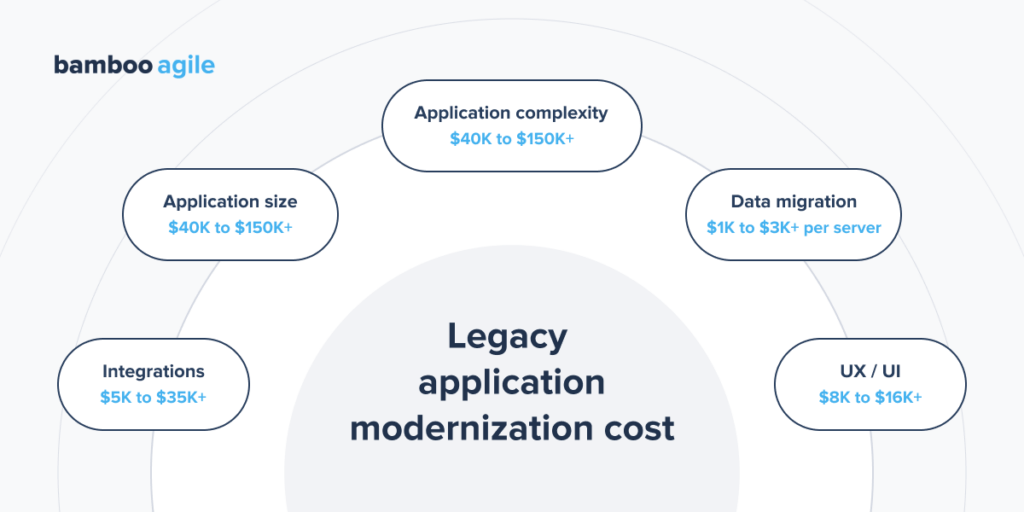 How much does it cost to modernize a legacy application - Bamboo Agile