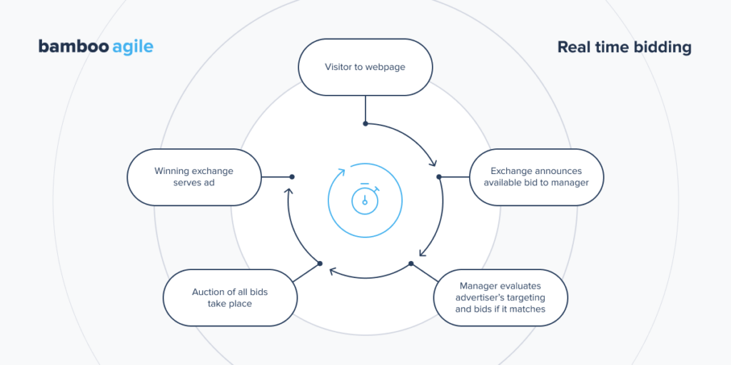 Difference Between RTB and Programmatic - Bamboo Agile