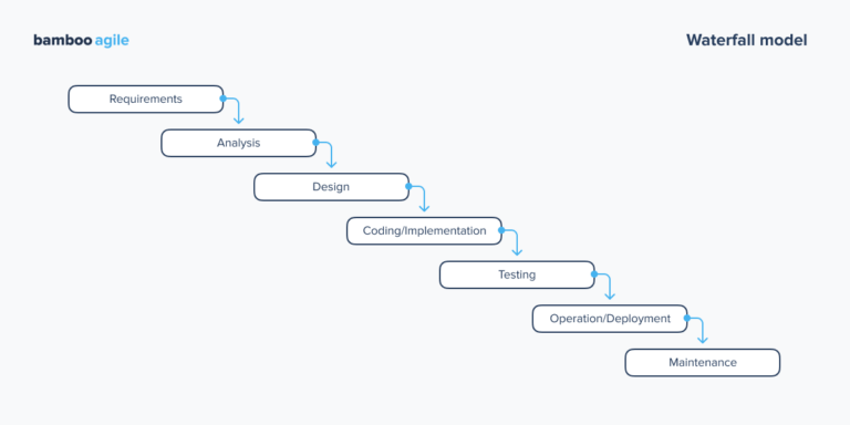Software Development Models You Should Know - Bamboo Agile