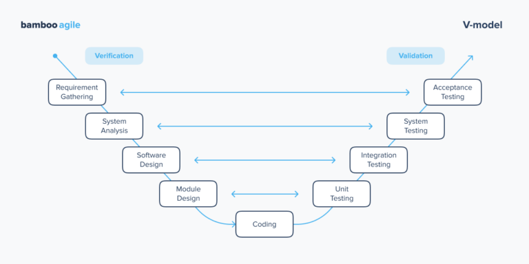 Software Development Models You Should Know - Bamboo Agile