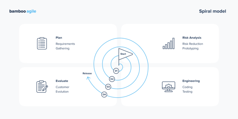 Software Development Models You Should Know - Bamboo Agile