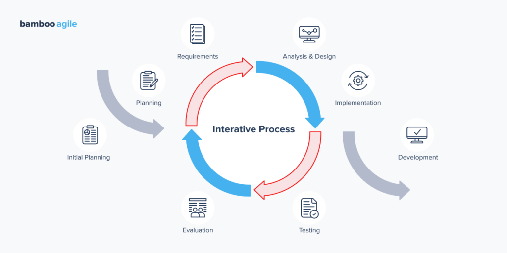 Software Development Models You Should Know - Bamboo Agile
