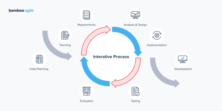Software Development Models You Should Know - Bamboo Agile