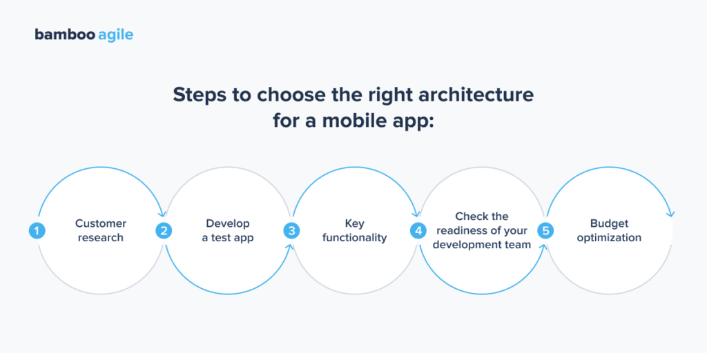Mobile App Architecture: the Ultimate Guide - Bamboo Agile