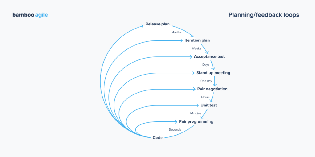 Software Development Models You Should Know - Bamboo Agile