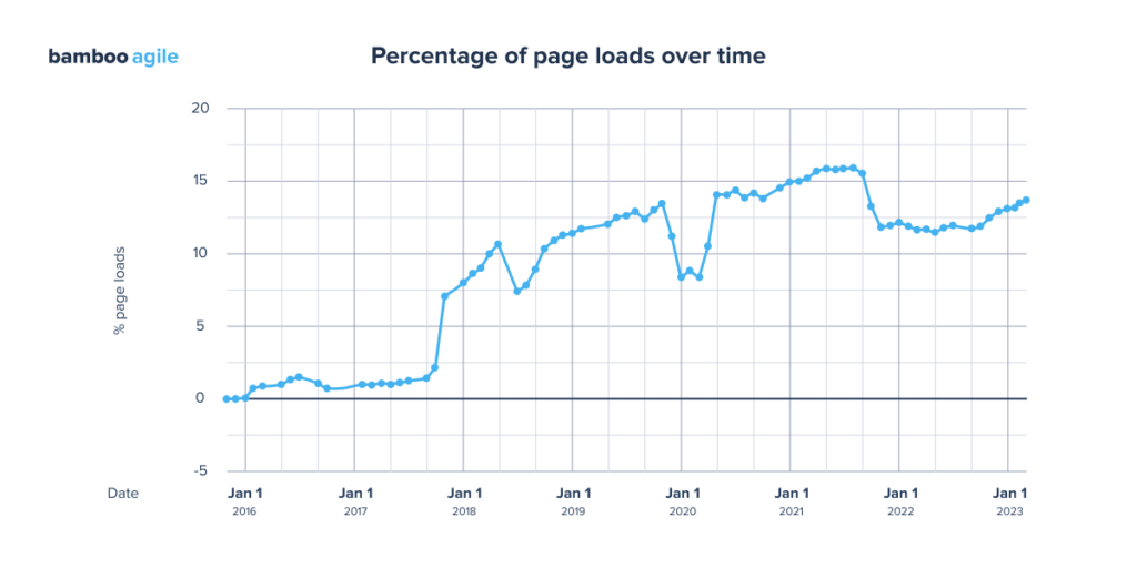 Progressive Web App Development: Complete Guide - Bamboo Agile
