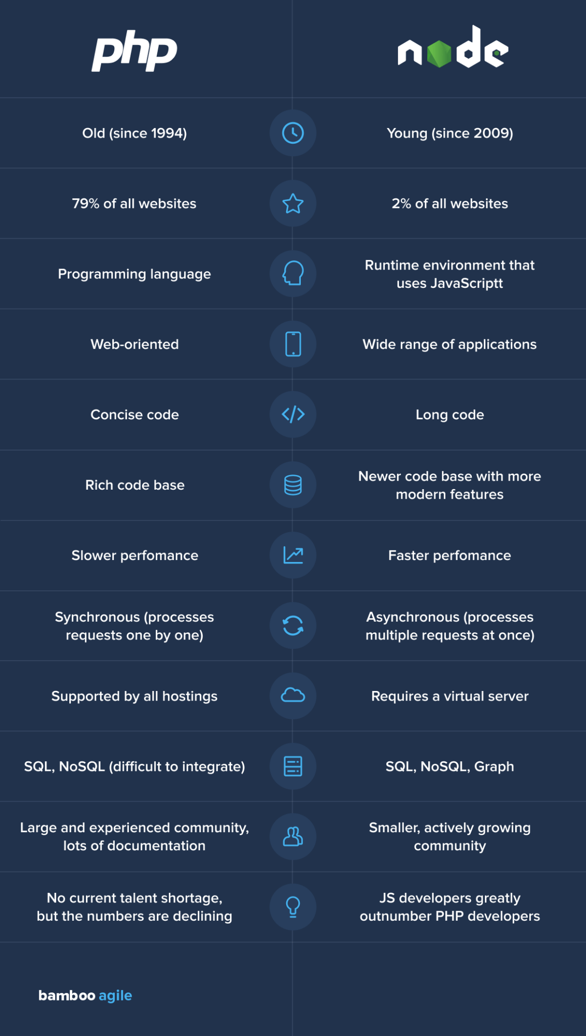 Node.js vs PHP: Which One is Better for Backend Development [2023 update]