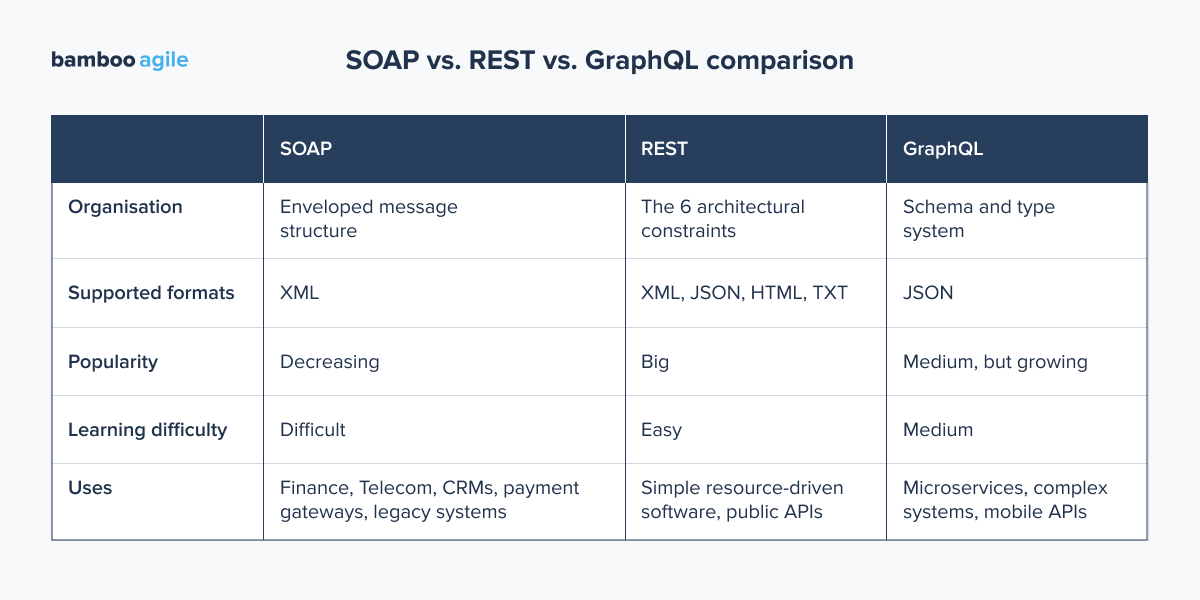 What are API Integration Services? [2023 update] - Bamboo Agile