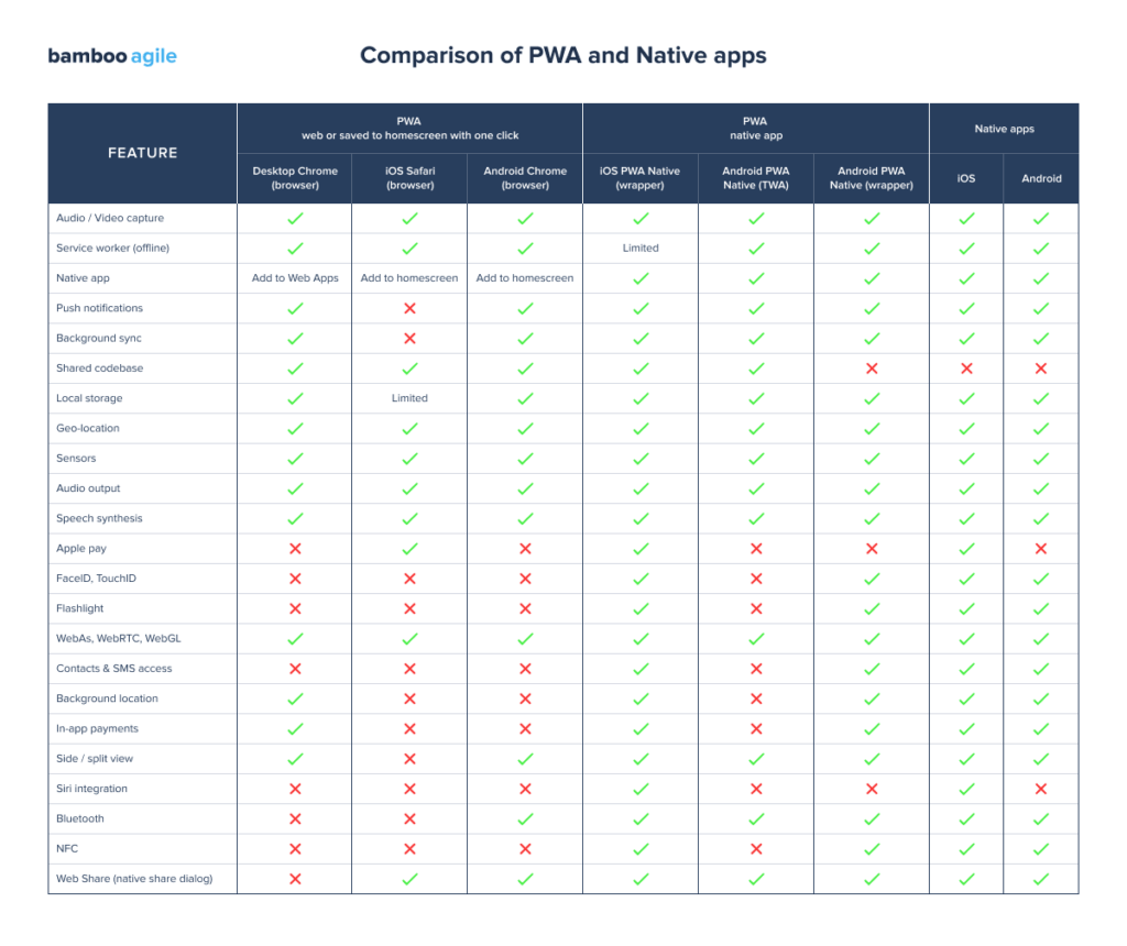 Progressive Web App Development: Complete Guide - Bamboo Agile