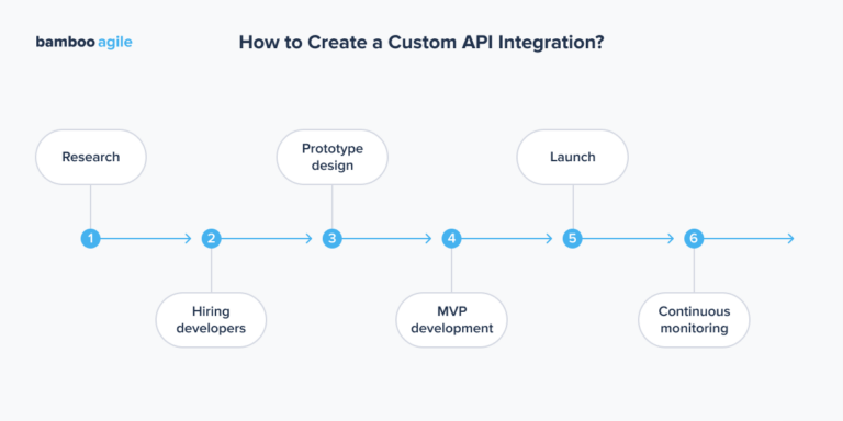 What are API Integration Services? [2023 update] - Bamboo Agile
