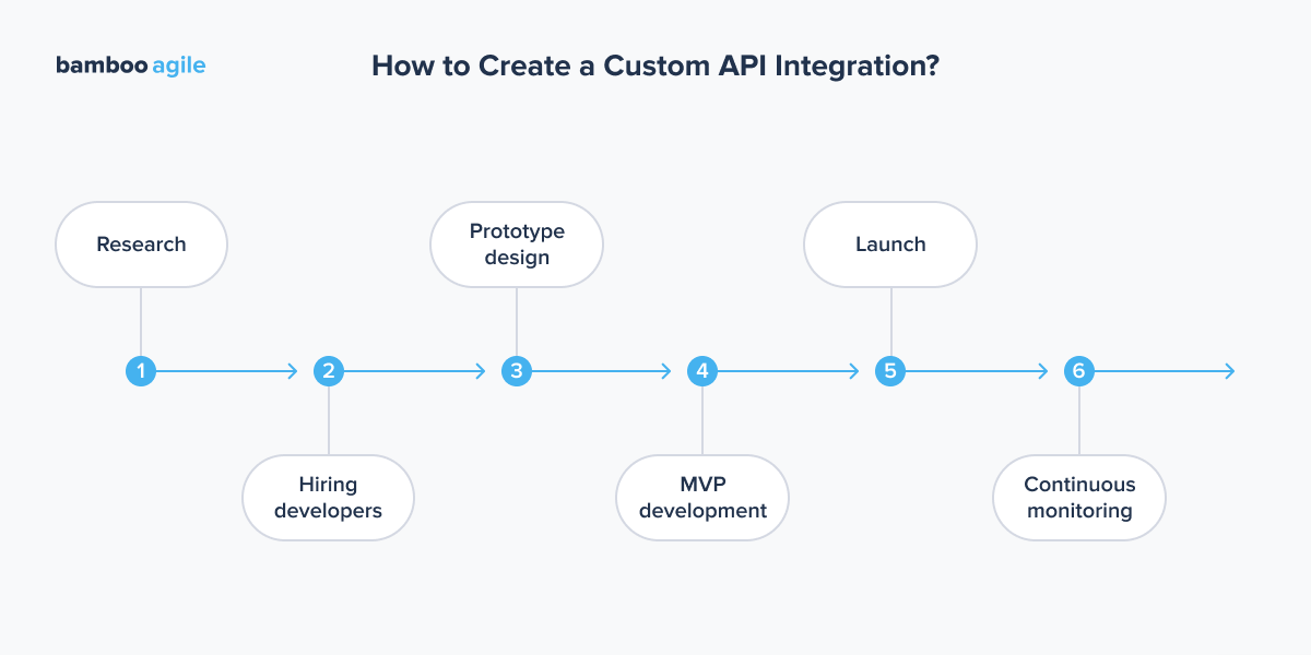 What are API Integration Services? [2023 update] - Bamboo Agile