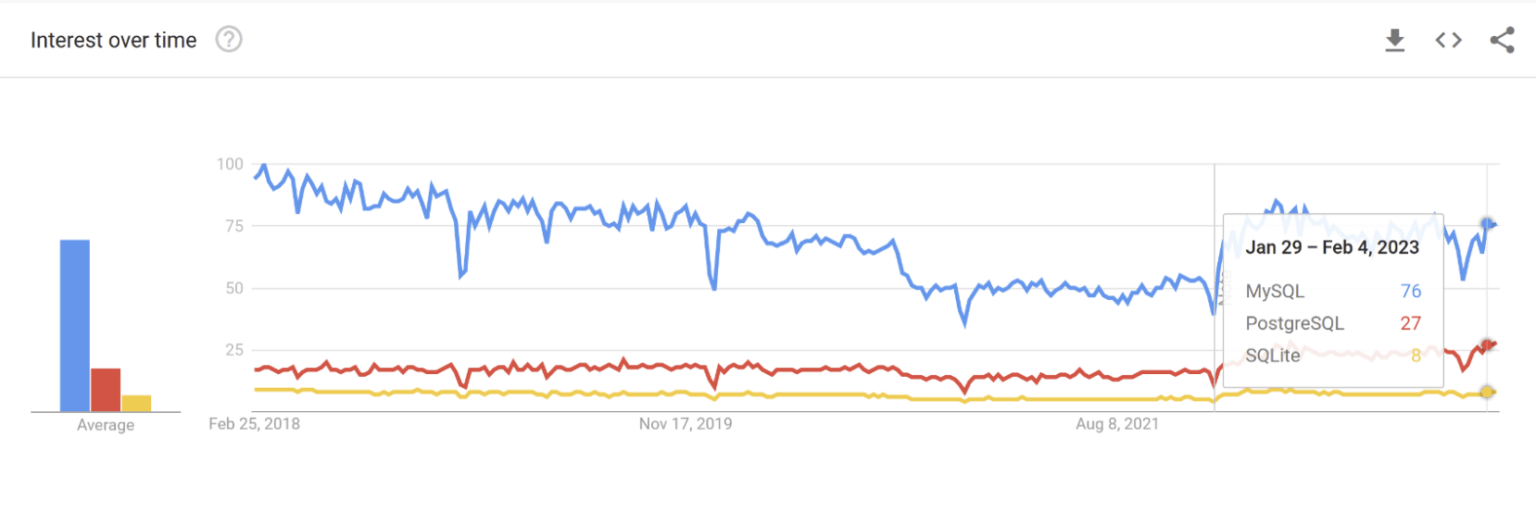 What Is the Best Database for Node.js? [2023 update] - Bamboo Agile