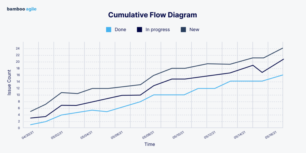 KPIs for Effective Software Development - Bamboo Agile