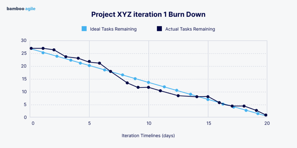 KPIs for Effective Software Development - Bamboo Agile