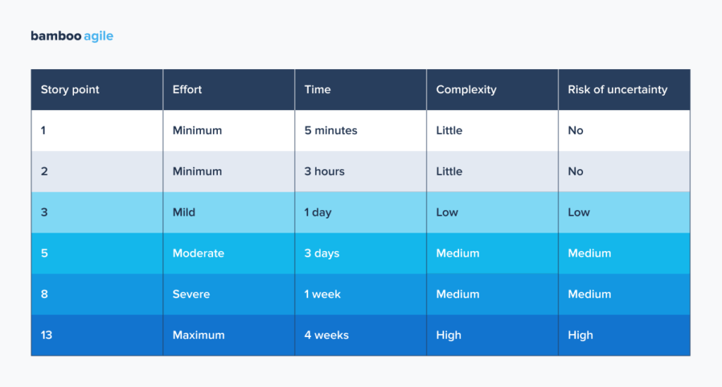 Agile Estimation Techniques for a Software Project [2023 Update]