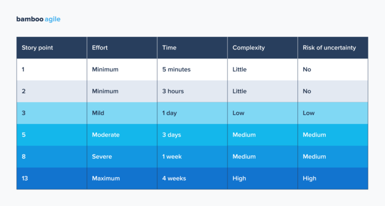 Agile Estimation Techniques for a Software Project [2023 Update]