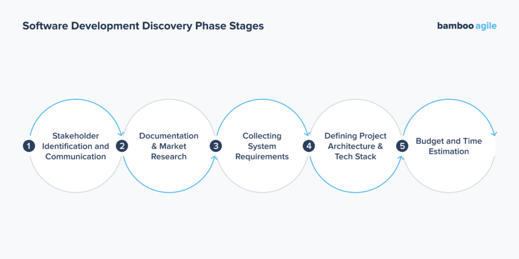 Discovery Phase: Why Start Your Software Project With It