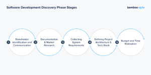 Discovery Phase: Why Start Your Software Project With It