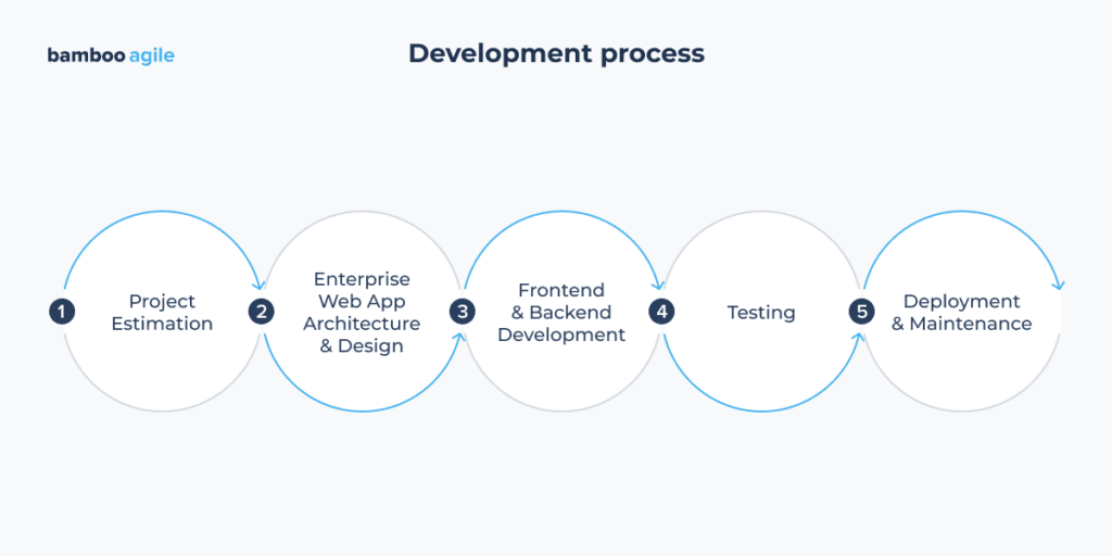 Complete Guide To Enterprise Web Application Development In 2024